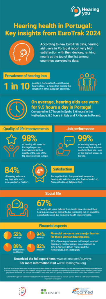 Hearing health in Portugal: Key insights from EuroTrak 2024 – an ...