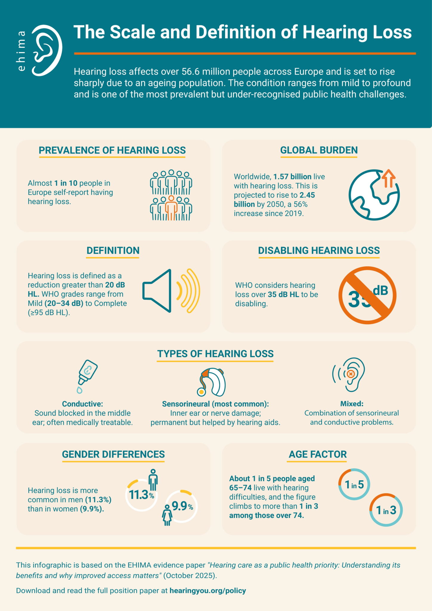 The Scale and Definition of Hearing Loss - HearingYou